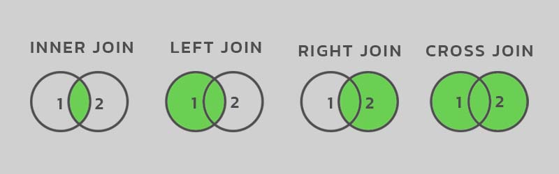 ฐานข้อมูล MySQL (5) คำสั่ง JOIN | Sunny420x Article.