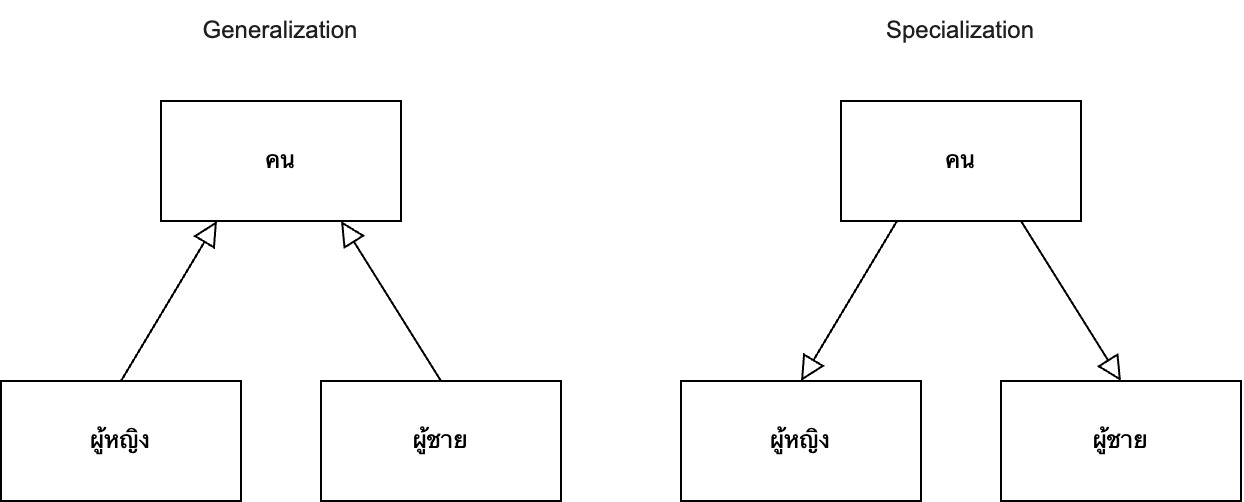 การวิเคราะห์และออกแบบเชิงวัตถุ (OOAD) | Sunny420x Article.