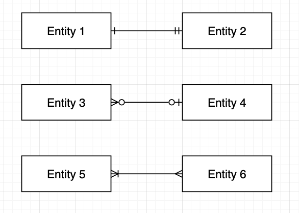แสดงความสัมพันธ์ของตารางด้วย Crow’s Foot Notation (1) | Sunny420x Article.