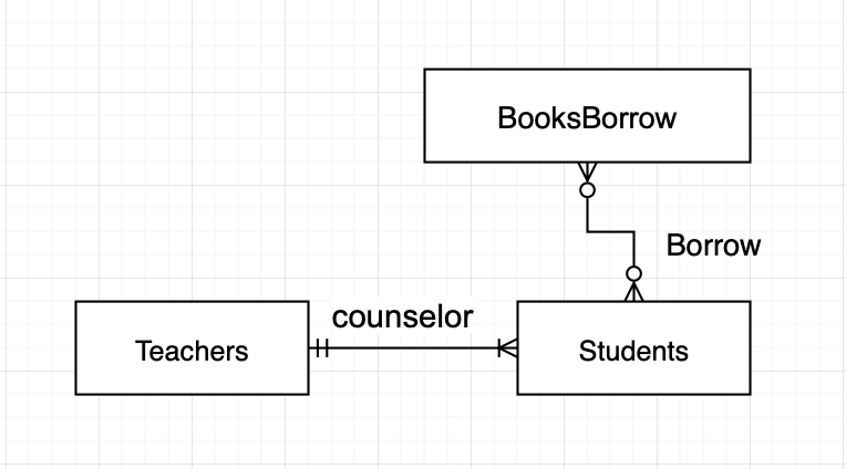 แสดงความสัมพันธ์ของตารางด้วย Crow’s Foot Notation (1) | Sunny420x Article.