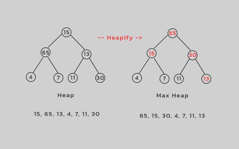 Heap Tree และการจัดเรียงข้อมูลใน Heap | Sunny420x Article.